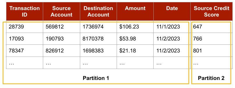 Data Distribution In Privacy Preserving Federated Learning