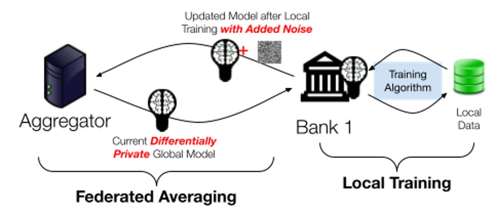 Protecting Trained Models in Privacy-Preserving Federated Learning – Responsible Technology ...