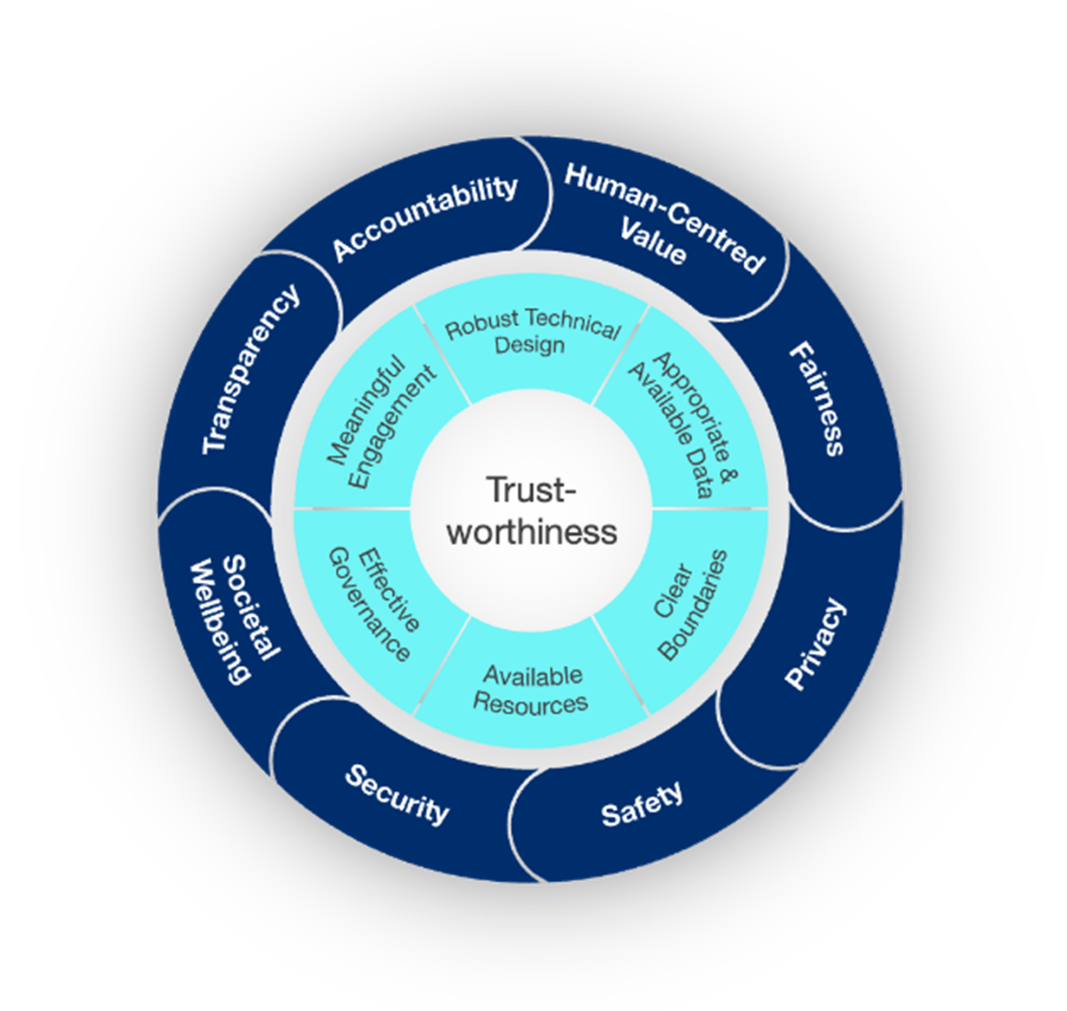 Introducing the Model for Responsible Innovation – Responsible Technology Adoption Unit Blog