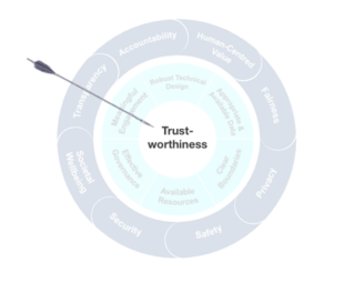 Introducing the Model for Responsible Innovation – Responsible ...